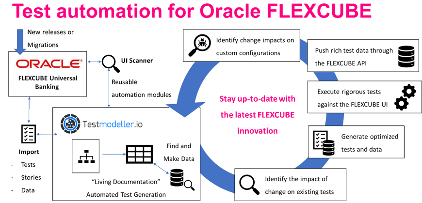 Test Automation For Oracle Flexcube Generate Rigorous Tests And Data 7640
